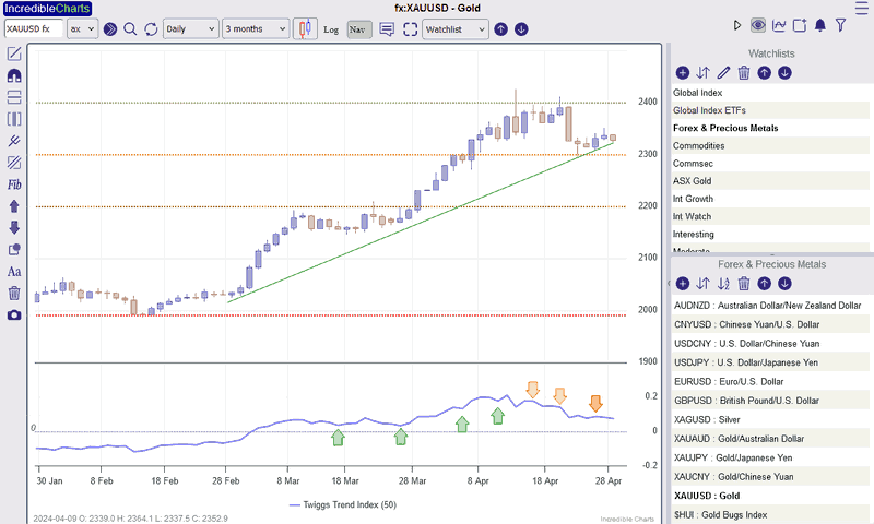 Incredible Charts | Premium Stock Charts & Advanced Technical Indicators