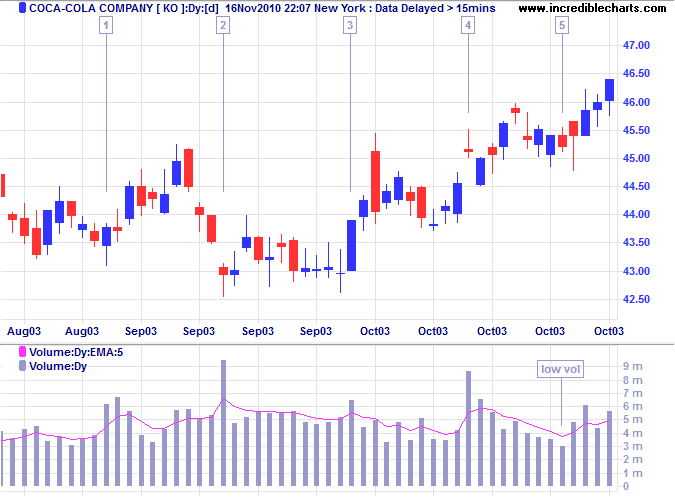Volume Indicator In Technical Analysis Volume Indicator In Technical Analysis
